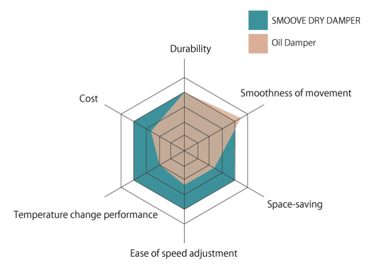 SMOOVE DRY DAMPER: A perfect balance between cost and performance